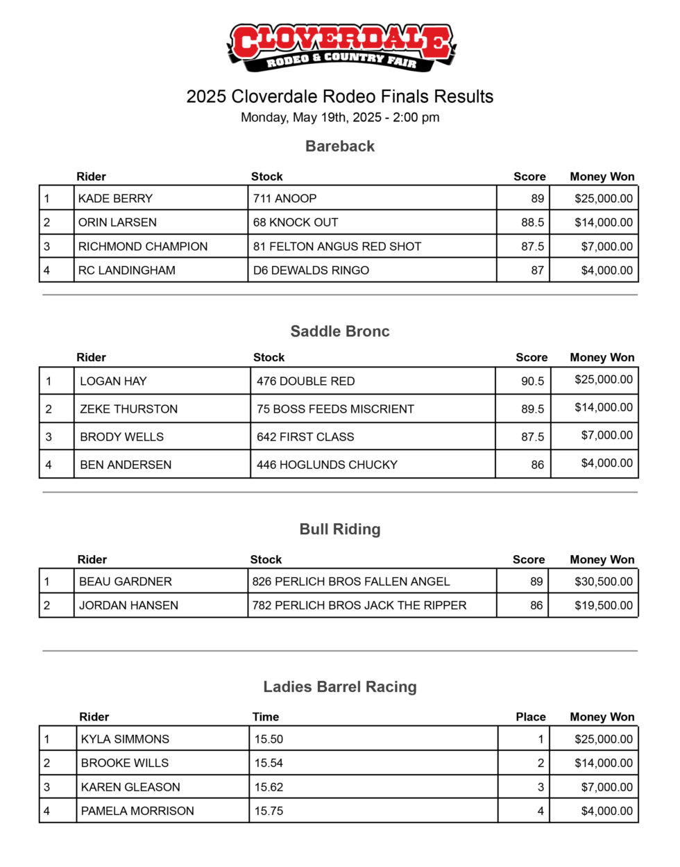 New Champions Crowned in All Four Events at the 2025 Cloverdale Rodeo ...